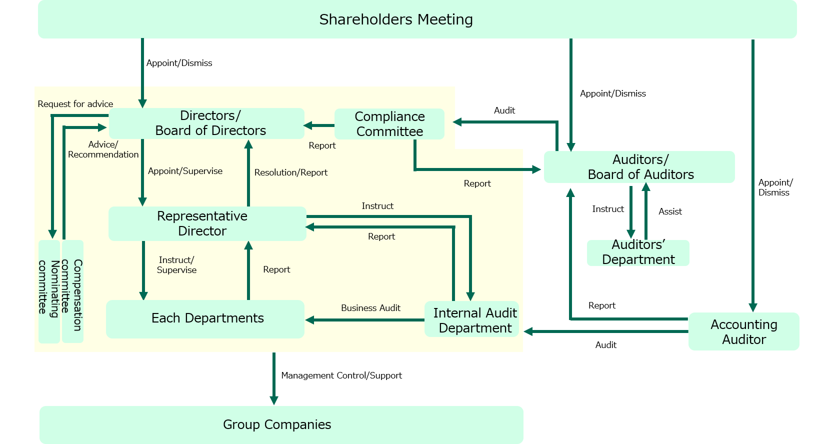 Corporate Governance | TAKAMATSU CONSTRUCTION GROUP
